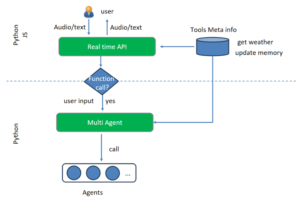 Build Multi-Agent System with OpenAI Realtime API
