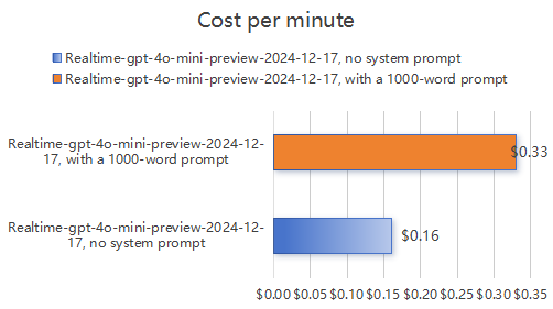 OpenAI Realtime API Cost Per Minute: Pricing & Saving Strategies